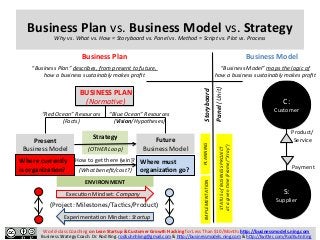 Business Plan vs. Business Model vs. Strategy. Eliminate the Blah-Blah ...