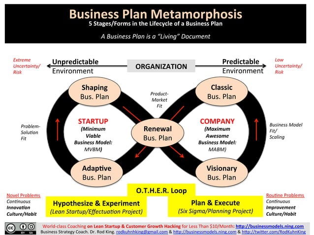 Business Plan vs. Business Model vs. Strategy. Eliminate the Blah-Blah ...