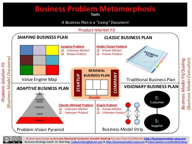 Business Plan vs. Business Model vs. Strategy. Eliminate the Blah-Blah ...