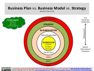 Business Plan vs. Business Model vs. Strategy. Eliminate the Blah-Blah ...