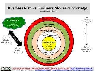 Business Plan vs. Business Model vs. Strategy. Eliminate the Blah-Blah ...