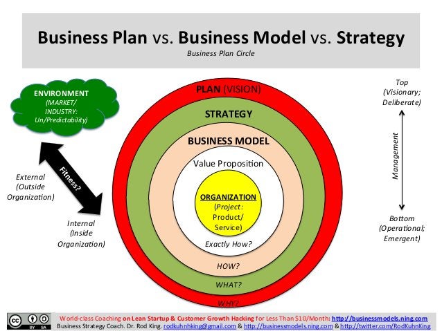 Business Plan vs. Business Model vs. Strategy. Eliminate the Blah-Blah ...