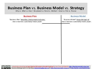 Business Plan vs. Business Model vs. Strategy. Eliminate the Blah-Blah ...