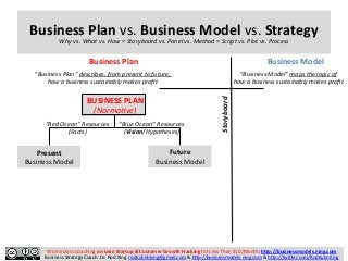 Business Plan vs. Business Model vs. Strategy. Eliminate the Blah-Blah ...