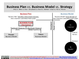 Business Plan vs. Business Model vs. Strategy. Eliminate the Blah-Blah ...
