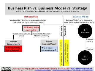 Business Plan vs. Business Model vs. Strategy. Eliminate the Blah-Blah ...