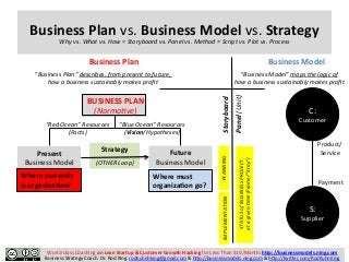 Business Plan vs. Business Model vs. Strategy. Eliminate the Blah-Blah ...