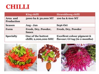 Business potential of horticultural crops of manipur | PPTX