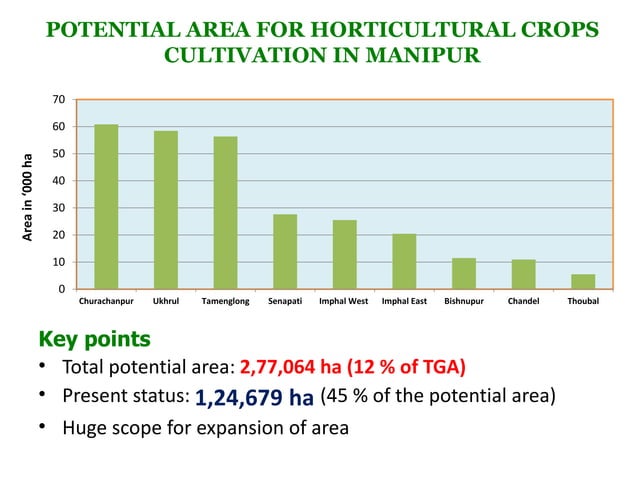 Business potential of horticultural crops of manipur | PPTX ...