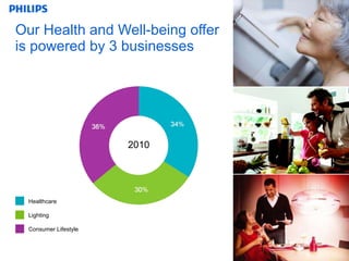 Business Presentation Philips | PPT