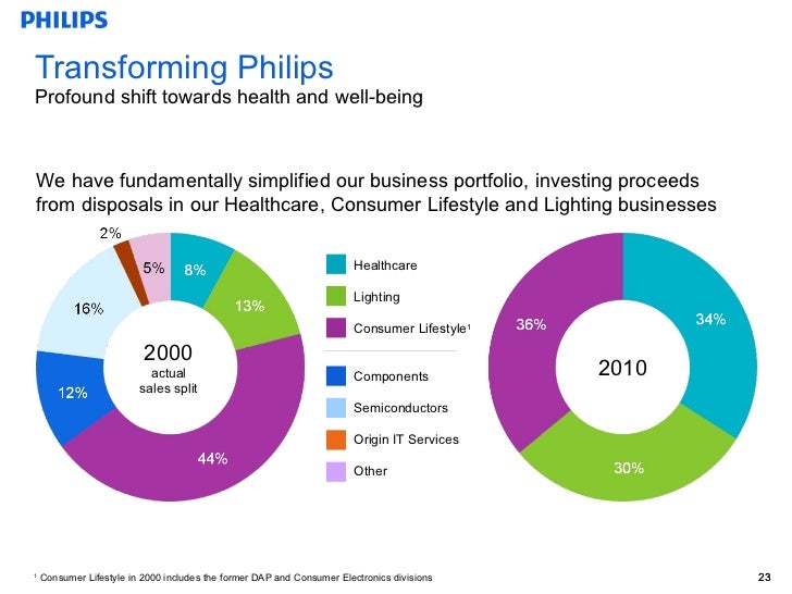 Business Presentation Philips