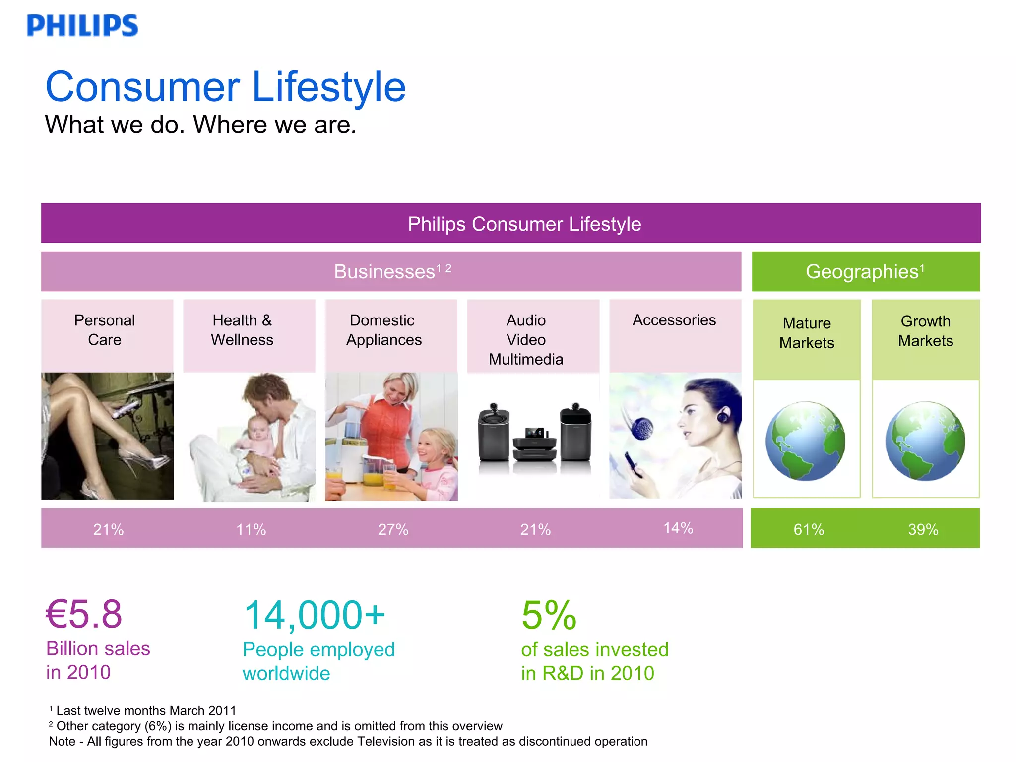 Philips Business Presentation 2011 | PPT