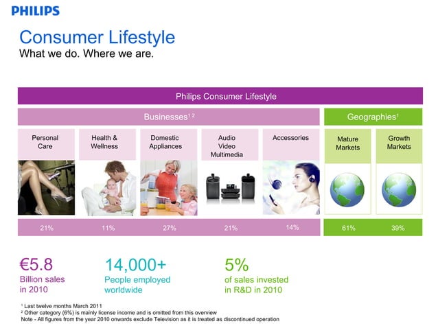 Philips Business Presentation 2011 | PPT