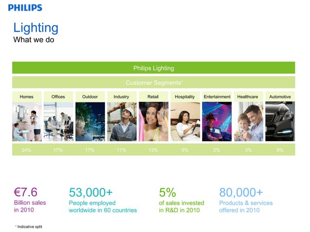 Philips Business Presentation 2011 | PPT