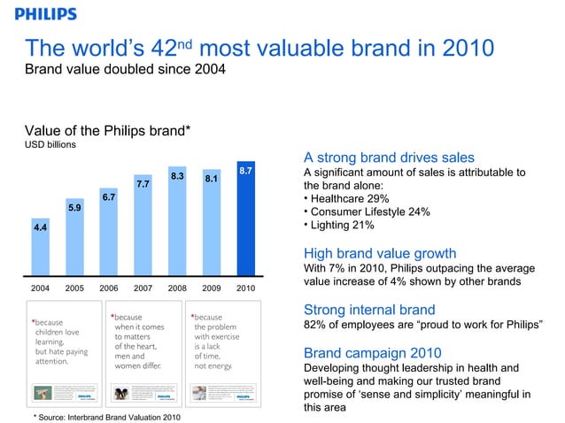 Philips Business Presentation 2011 | PPT