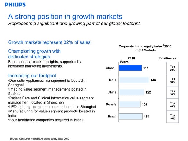 Philips Business Presentation 2011 | PPT