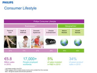 Philips Business Presentation 2011 | PPT