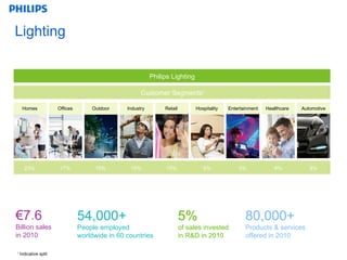 Philips Business Presentation 2011 | PPT