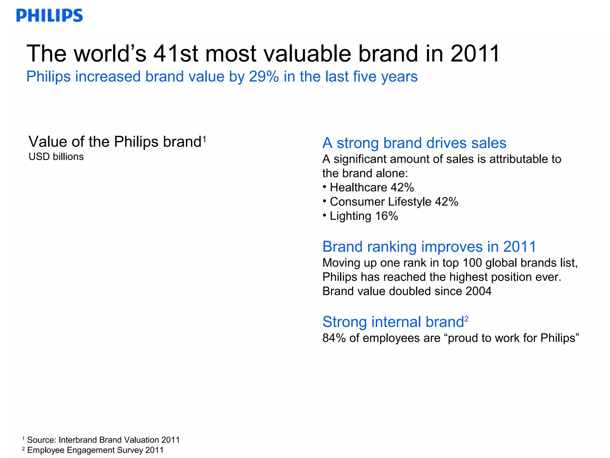 Philips Business presentation 2012 | PPT
