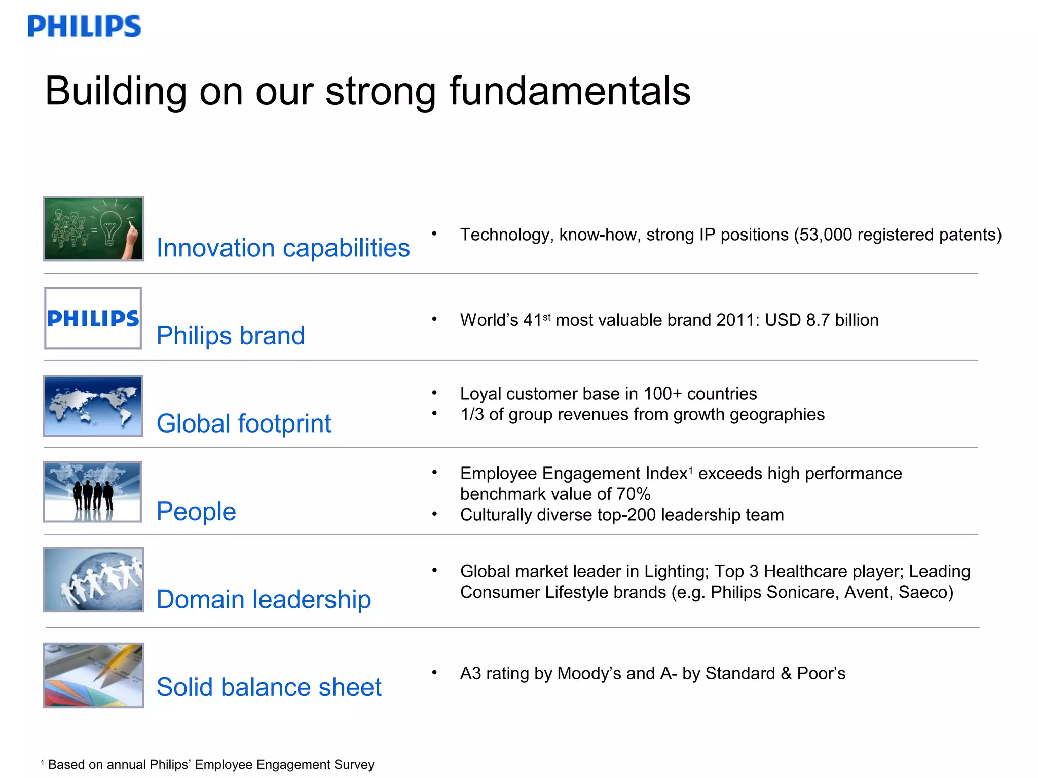 Philips Business presentation 2012 | PPT