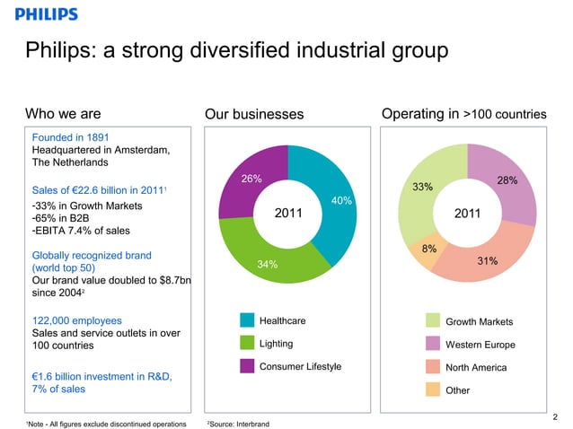 Philips Business presentation 2012 | PPT