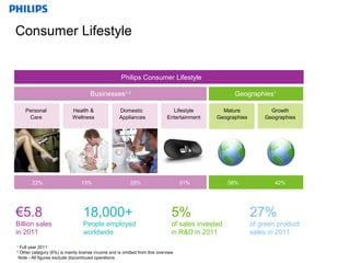 Philips Business presentation 2012 | PPT