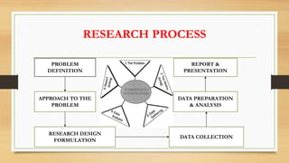 Business Research process | PPTX | Educational Assessment | Education