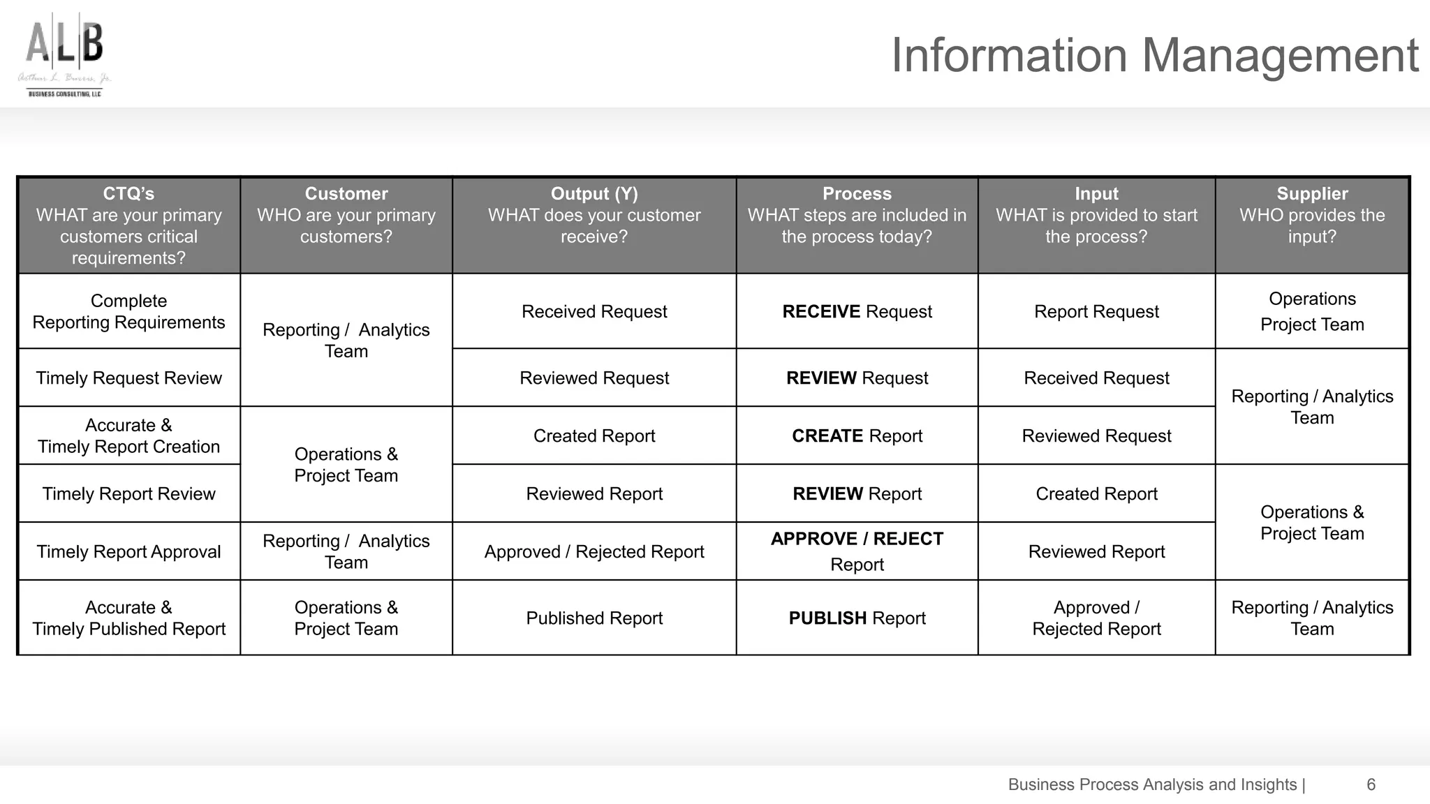 Business Process Analysis and Insights COPIS | PPT