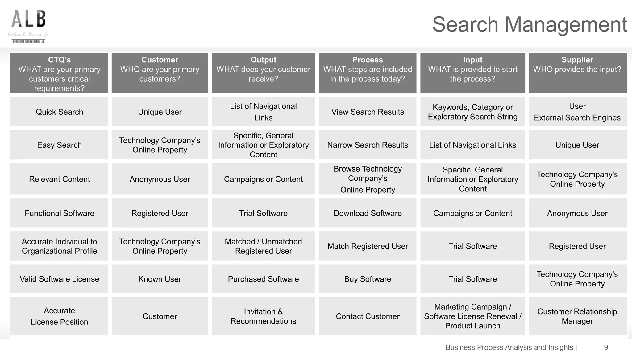 Business Process Analysis and Insights COPIS | PPT
