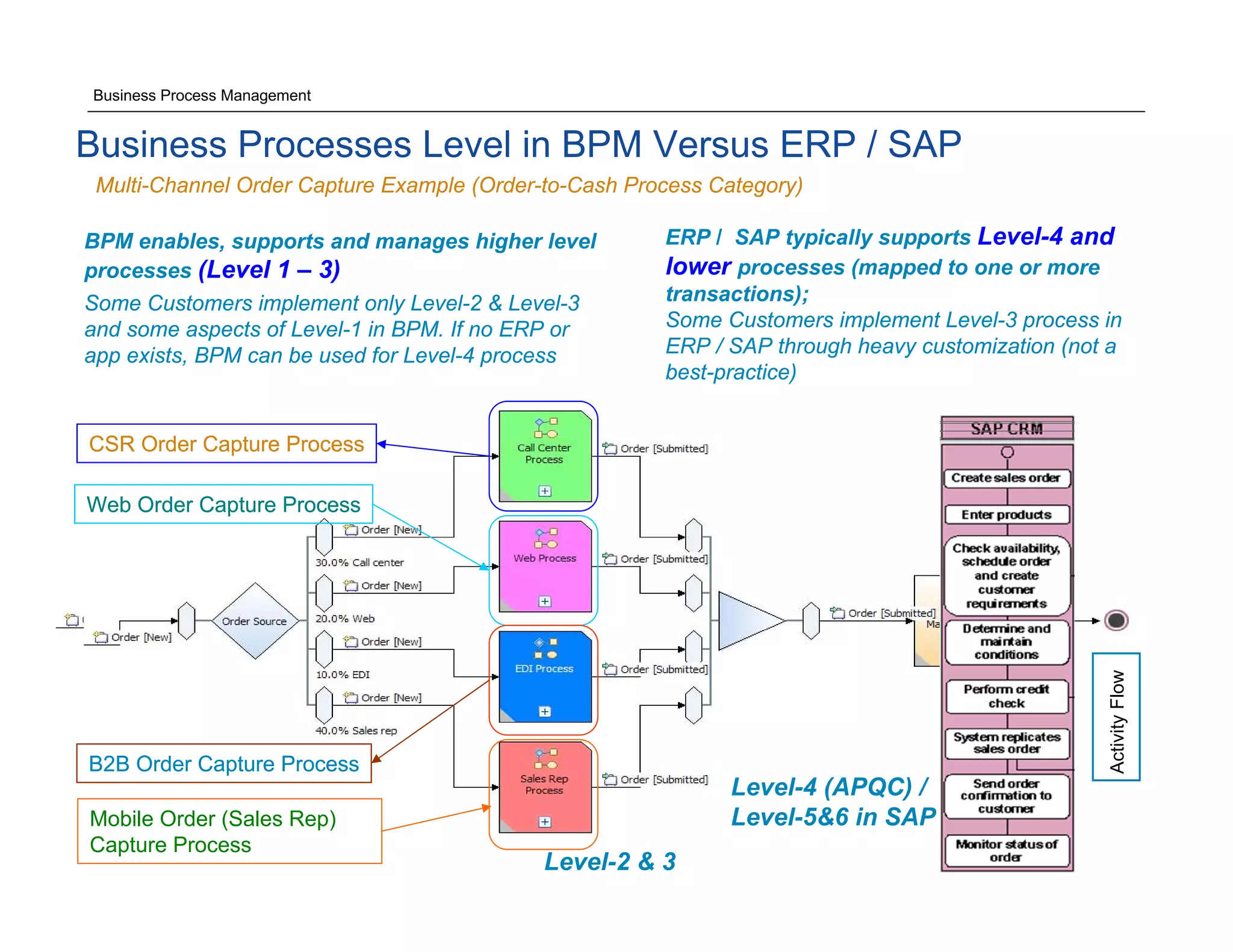 How Business processes supported in BPM vs ERP | PDF