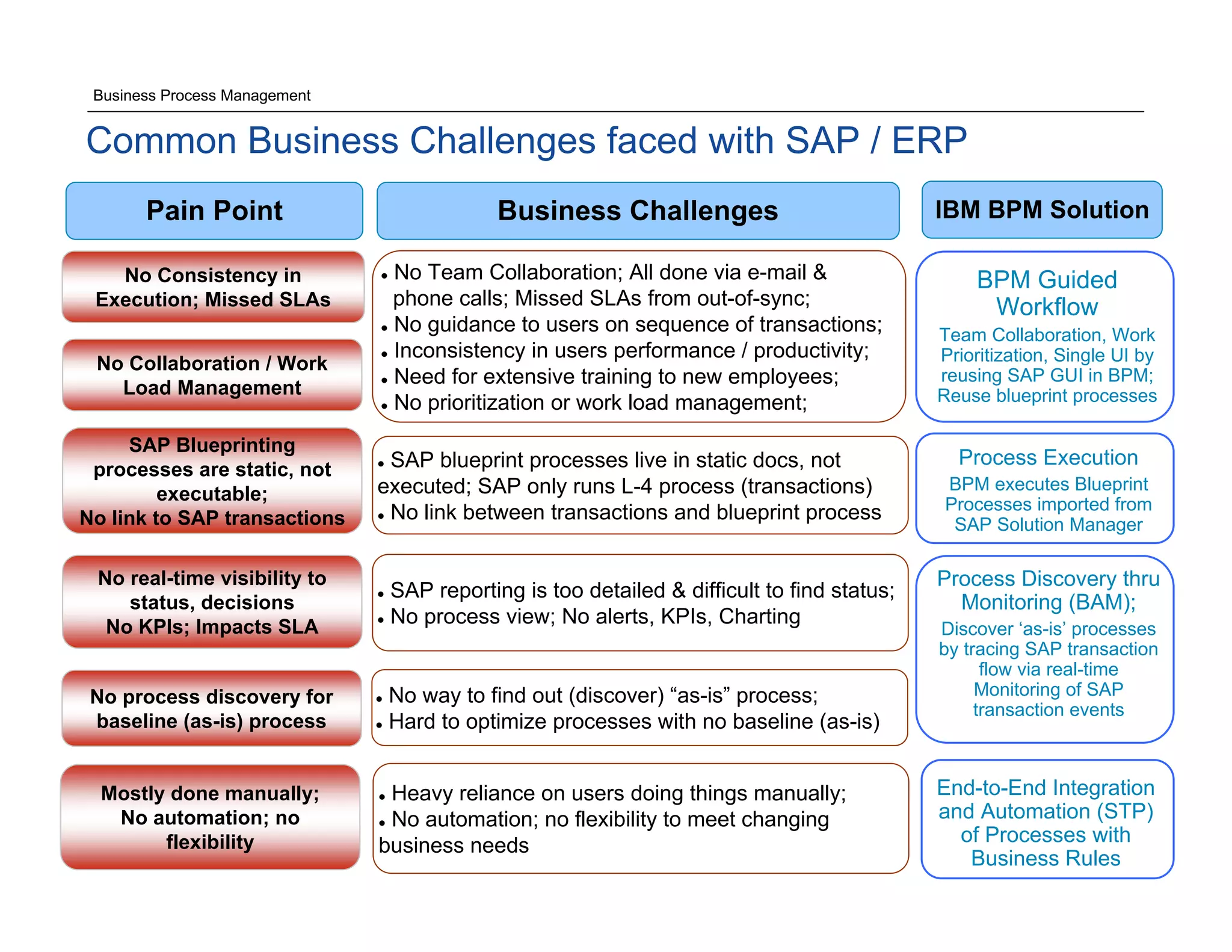 How Business processes supported in BPM vs ERP | PDF