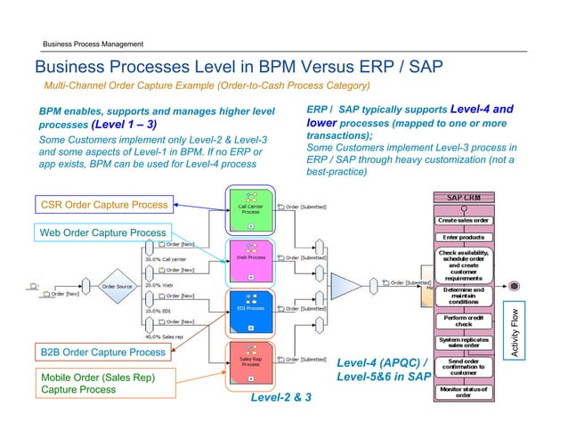 How Business processes supported in BPM vs ERP | PDF | Computer Software and Applications ...
