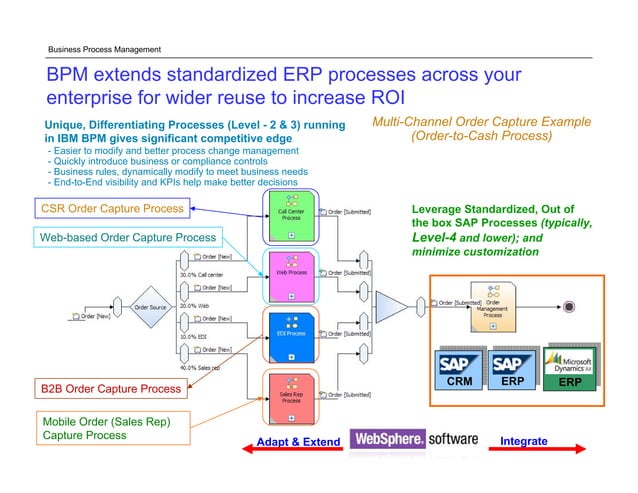 How Business processes supported in BPM vs ERP | PDF | Computer Software and Applications ...