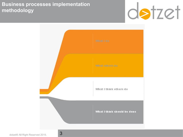 Business processes implementation methodology | PDF