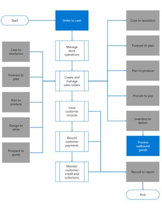 Business Processes in Dynamics 365 - Overview | PPTX
