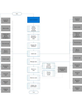 Business Processes in Dynamics 365 - Overview | PPTX