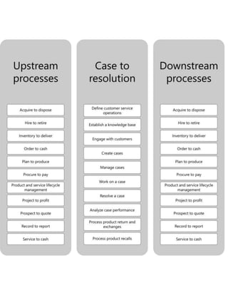 Business Processes in Dynamics 365 - Overview | PPTX