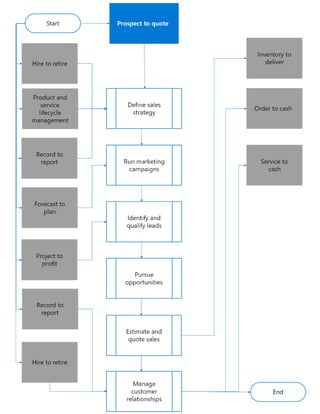 Business Processes in Dynamics 365 - Overview | PDF