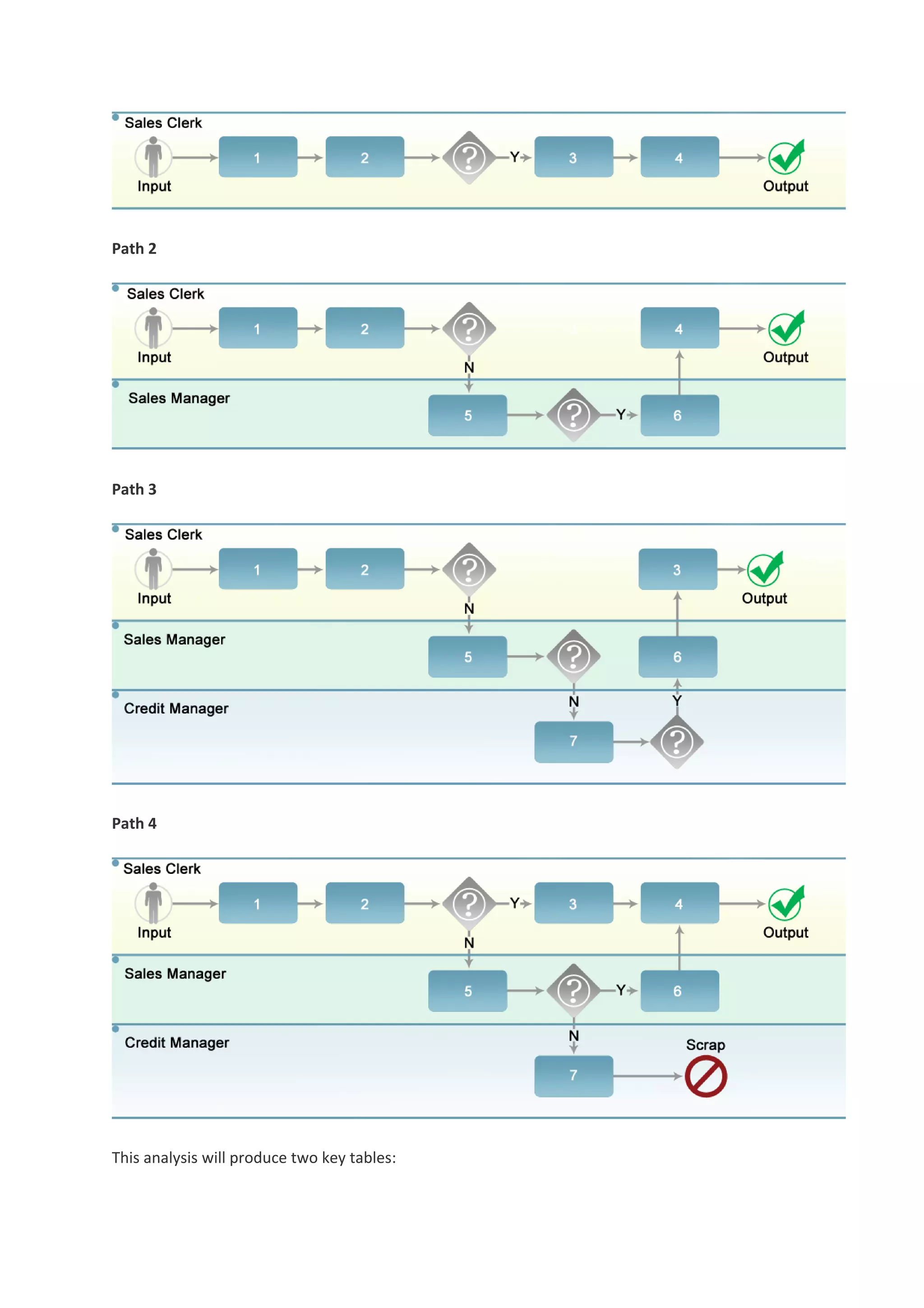 Business process improvement | PDF