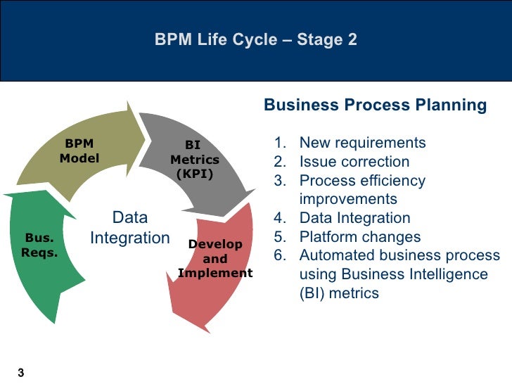 Intelligent Business Process Improvement Life Cycle