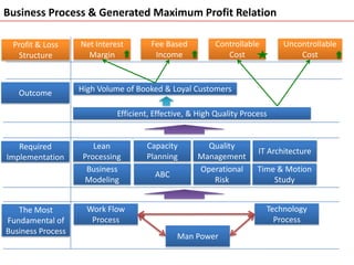 Business Process & Income Statement Relation | PPTX | Business ...