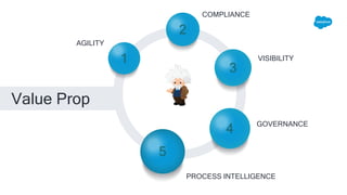 Business Process Innovation at Salesforce: Our Nintex Promapp ...