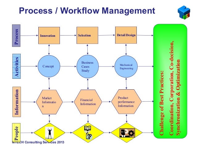 Business process management