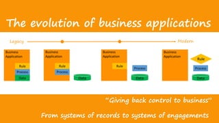 Business Process Management and its evolution An ACOG example - steve ...