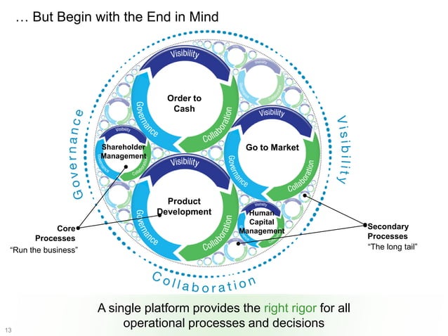 Seamless Process & Business Process Management - Srikrishnan ...