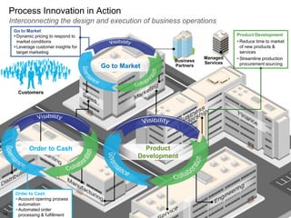 Seamless Process & Business Process Management - Srikrishnan ...