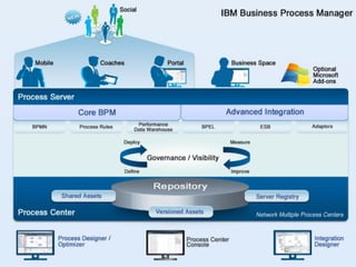 Seamless Process & Business Process Management - Srikrishnan ...