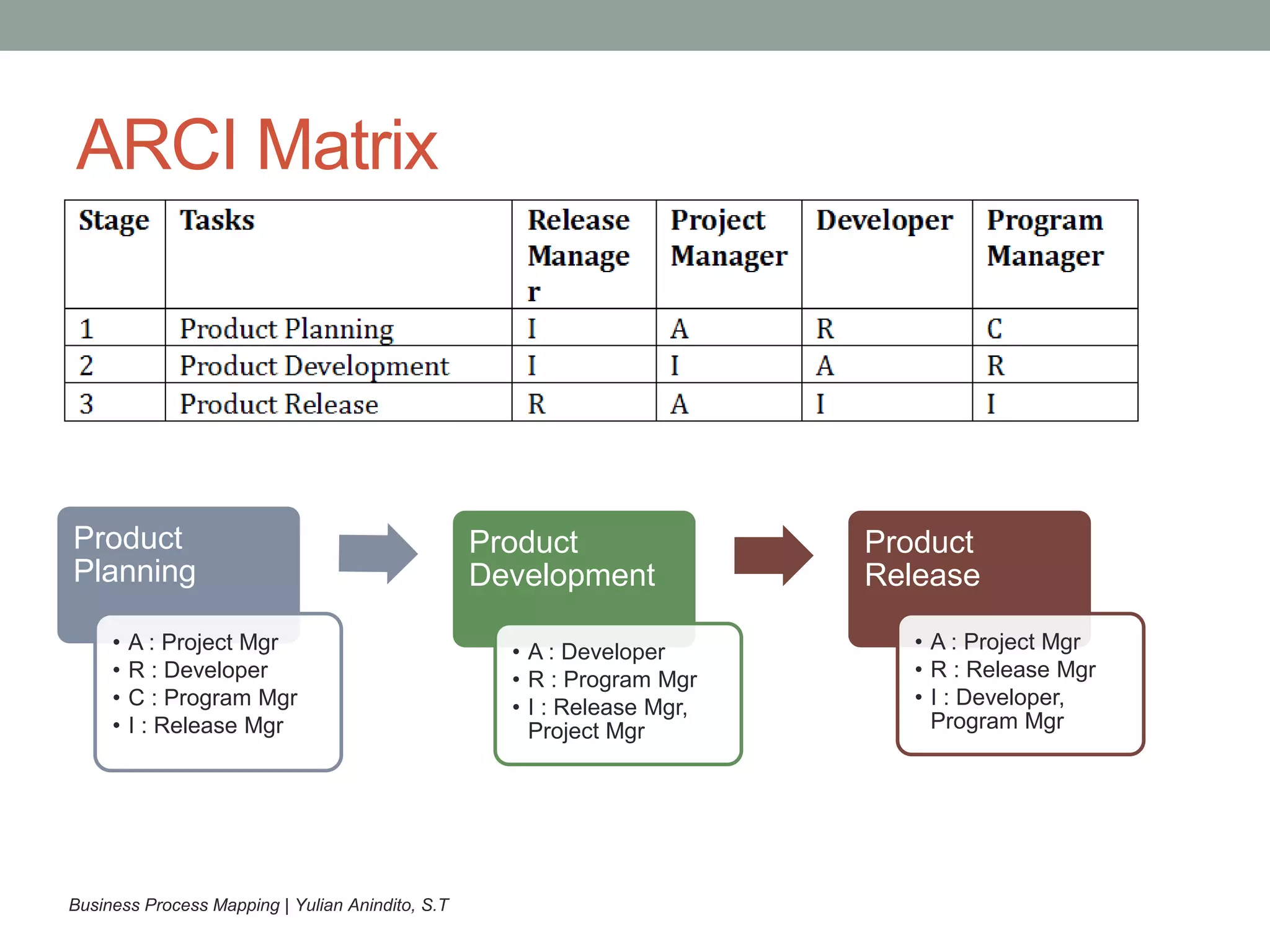 Business process mapping | PPTX | Business | Business and Finance