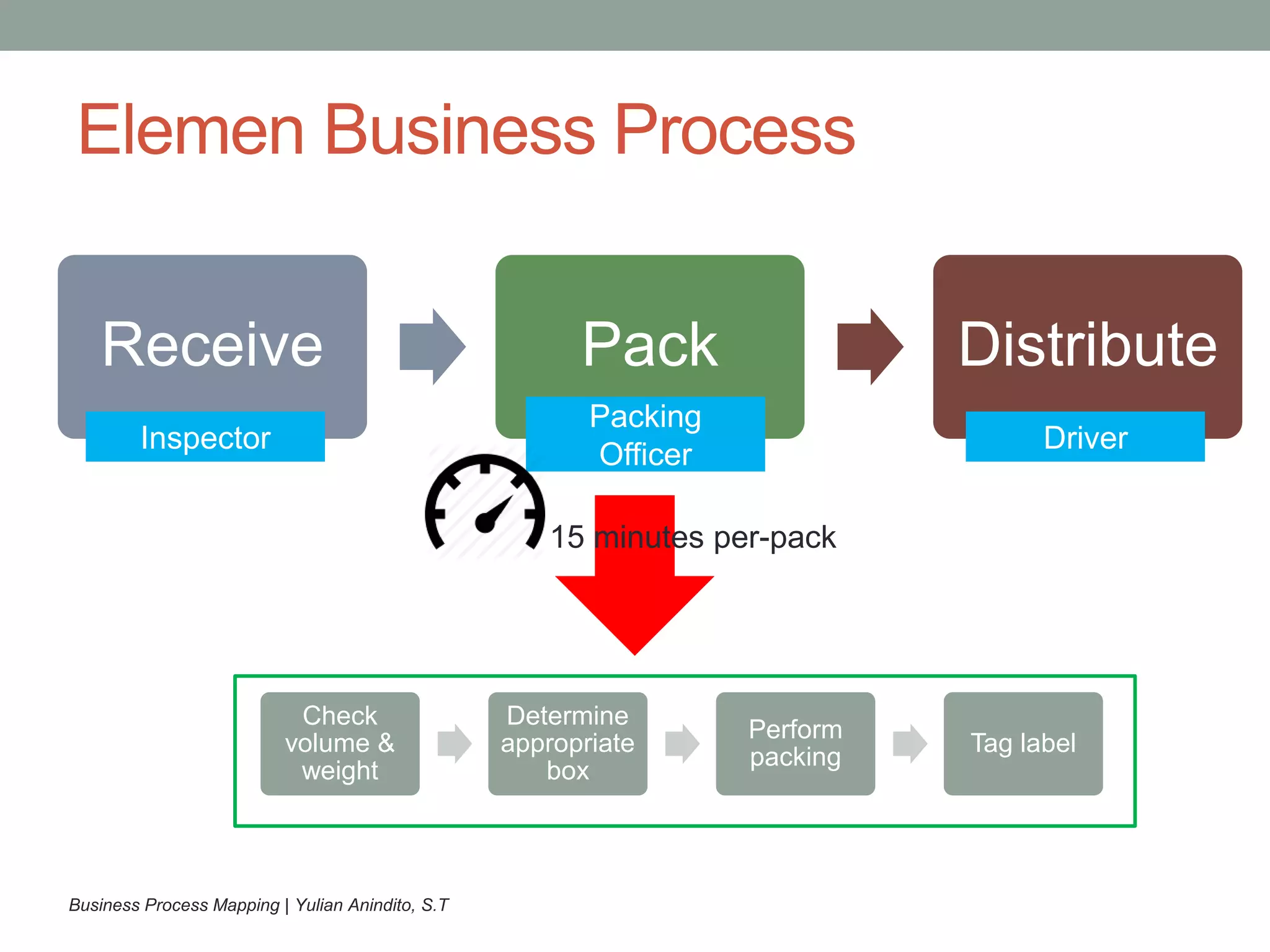 Business process mapping | PPTX
