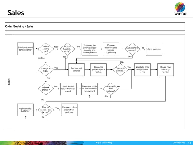 Business_Process_Maps_for technolofy business | PDF | Business ...